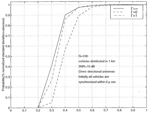 Cumulative Distribution Function Of Normalized Standard Deviation In Download Scientific