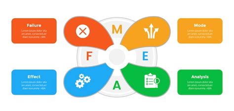 Premium Vector FMEA Failure Mode And Effects Analysis Infographics Template Diagram With Fluid