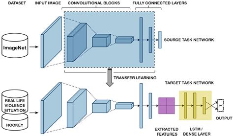 the figure illustrates the architecture for violence detection using