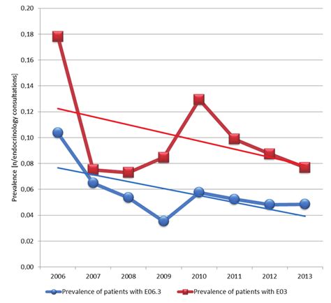 Prevalence Of Autoimmune Thyroiditis E063 And Hypothyroidism E03