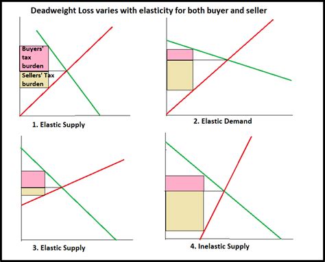 Deadweight Loss Examples How To Calculate Deadweight Loss Wall Street Oasis
