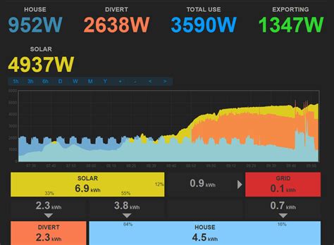 OpenEVSE PV Divert Maximum Current OpenEVSE OpenEnergyMonitor Community