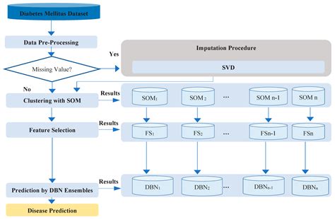 A Combined Method For Diabetes Mellitus Diagnosis Using Deep Learning