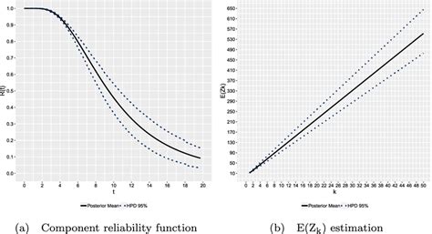 Component Reliability Function And Expected Time Of Occurence Of The Download Scientific