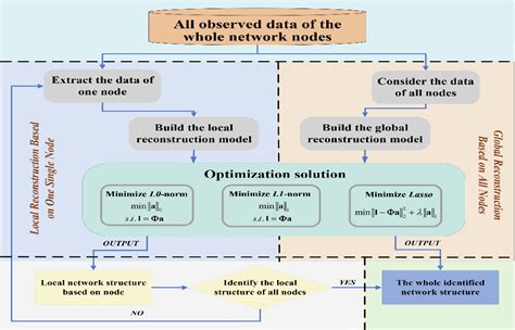 figure 1 from distributed network reconstruction based on binary