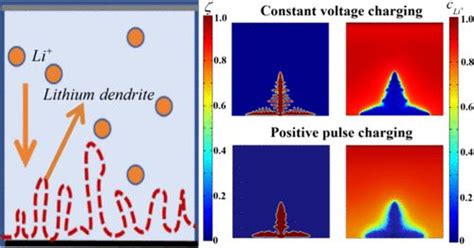 通过相场建模研究充电模式和参数对锂枝晶生长的影响 The Journal Of Physical Chemistry C X Mol