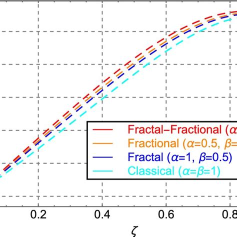 Comparison Of Velocity Distribution For Fractal Fractional Fractal