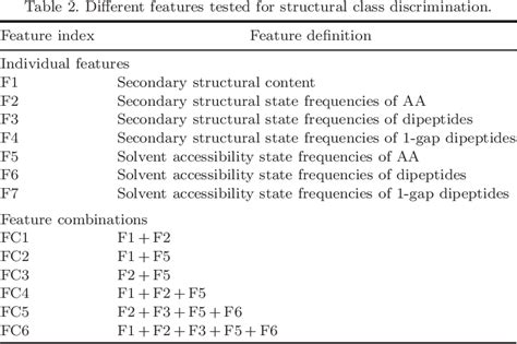 Table From Svm Based Method For Protein Structural Class Prediction Using Secondary Structural