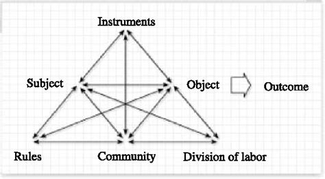 Figure 1 From Activity Based Knowledge Management Systems Semantic