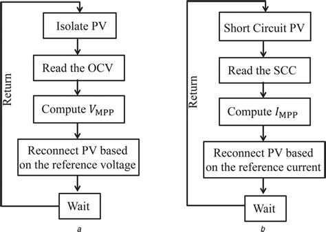 Fractional Algorithm A Ocv B Scc Download Scientific Diagram
