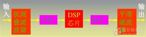 Dsp 技术基本概念及典型系统分析 冯诺依曼结构和哈佛结构bit Reverse Addressing Mode Csdn博客 Dsp 技术基本概念及典型系统分析 冯诺依曼结构和哈佛结构bit Reverse Addressing Mode Csdn博客