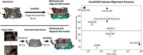 fastcad real time cad retrieval and alignment from scans and videos