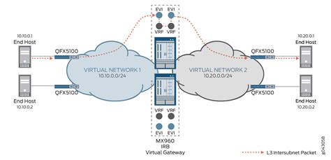 gateway functionality and virtual network traffic technical overview