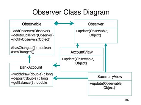 Ppt Design Patterns For Object Oriented Programming Powerpoint