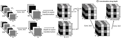 Up Sampling And Aggregation In S3po Model Download Scientific Diagram