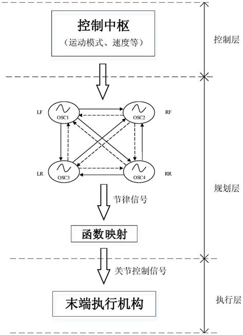 A Bionic Motion Control Method Of A Wheel Legged Compound Robot Based On Cpg Eureka Patsnap