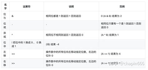 08 运算符 chapin666