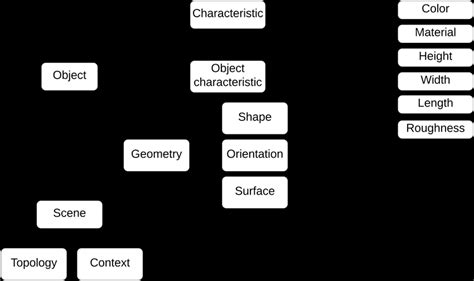 4 Semantic Description Of Any Object Download Scientific Diagram