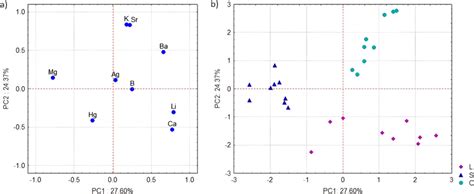 Pca Models For Distribution Of Analyzed Elements In The Inflorescences