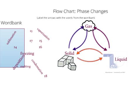 States Of Matter Flow Chart By Celeste Nicholas On Prezi