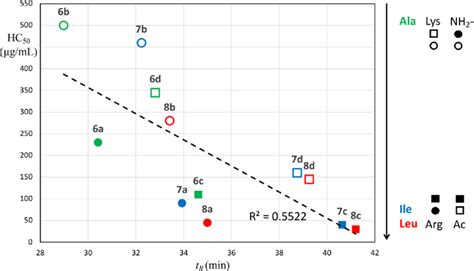 Correlation Between Hydrophobicity And Hemolytic Activity Retention Download Scientific