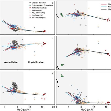 mgo against a f sio2 al2o3 feot cao ti2o and k2o for the complete download scientific