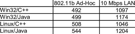 Throughput Bytesms Comparison Between C And Java Implementations