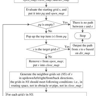 The Flowchart Of A Router Download Scientific Diagram