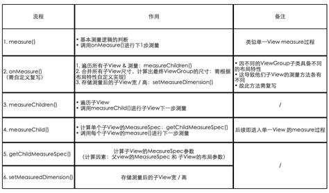 Carson带你学android：手把手带你深入学习自定义view Measure过程view Measure 原理 Csdn博客