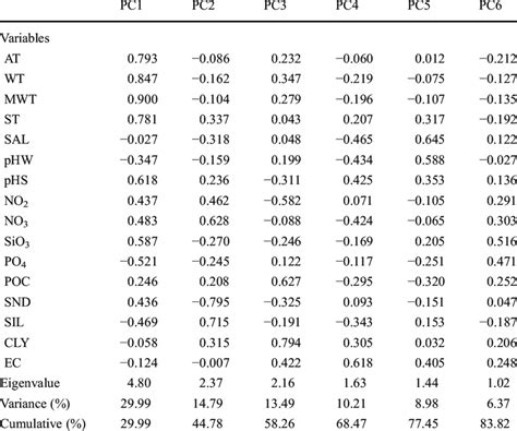 Analysis Of The Correlation Matrix Loadings Of The Significant