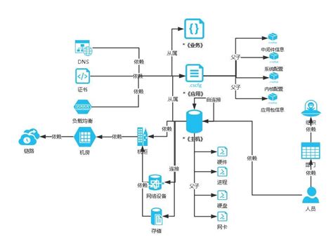 Cmdb 正儿八经 资深javareact工程师