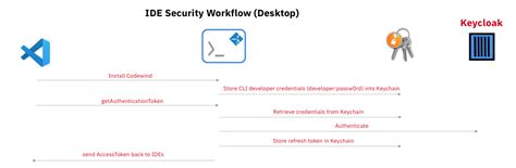 implement secure connection between local editor and remote cloud