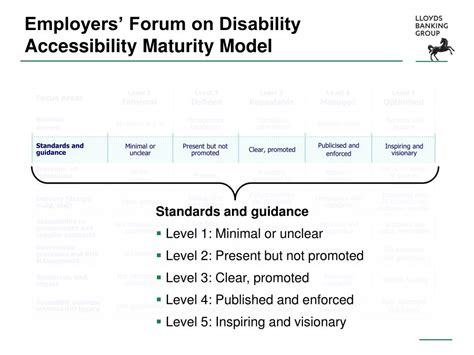 Ppt Getting Ict Accessibility Right In A Large Organisation
