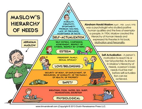 Maslow S Hierarchy Of Needs Lesson