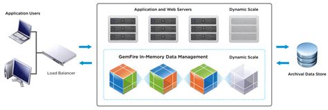 vmware pivotal gemfire