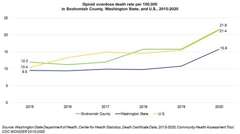Opioid Overdoses Snohomish County Health Department Wa