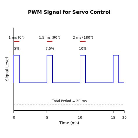 Controlling Servo With Pwm Tutorials On Electronics Next Electronics
