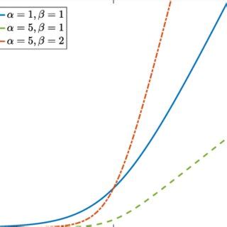 The softplus barrier function for different values of α β Download Scientific Diagram