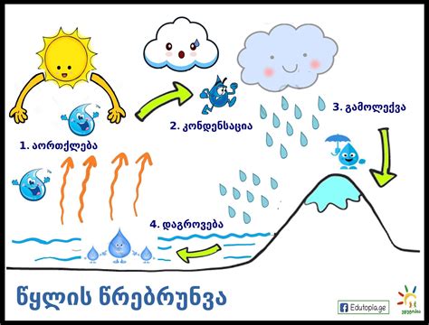 💧🌊ყველაფერი წყლის შესახებ 🏞 🔄წყლის ედუტოპია • Edutopia