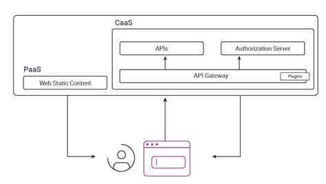 OAuth Security In A Cloud Native World The New Stack