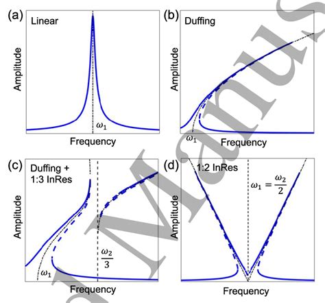 Representative Frequency Response Curves Illustrating A A Linear Download Scientific Diagram
