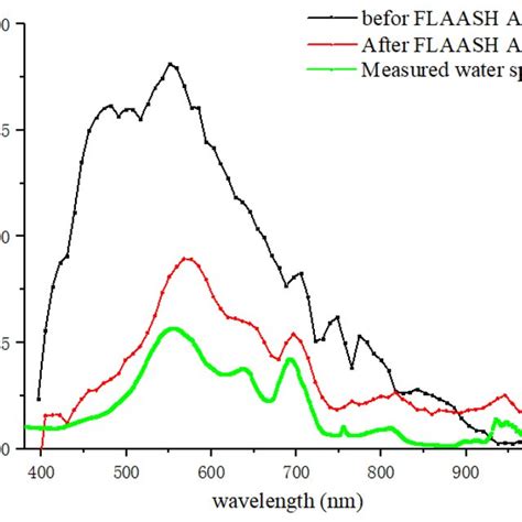 Water Spectrum Of Baiyangdian Lake Download Scientific Diagram