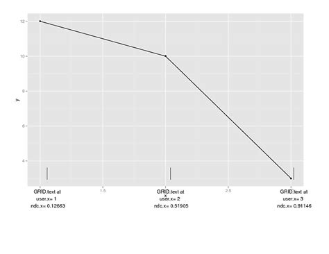 R Using Grconvertxgrconverty In Ggplot2 Stack Overflow