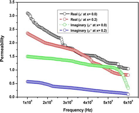 Permeability Real And Imaginary For Un Substituted X 0 And Download Scientific Diagram