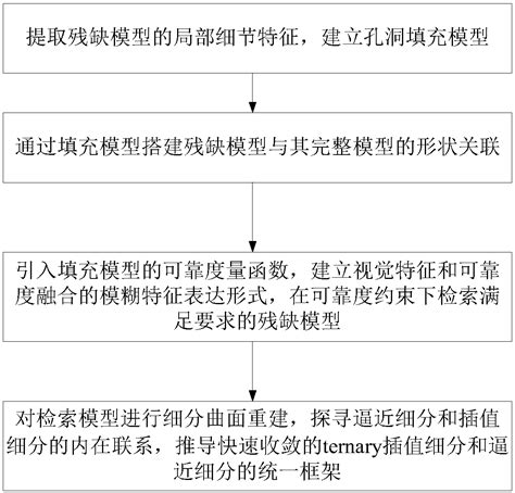 Incomplete Model Retrieval And Reconstruction Method Based On Hole Filling Eureka Patsnap
