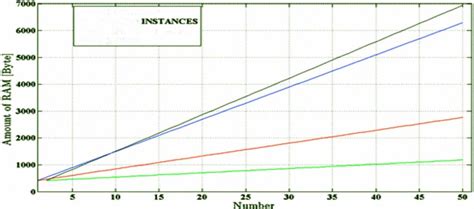Dependences Of The Amount Of Required RAM On The Algorithm Parameters Download Scientific