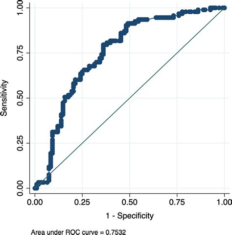 Receiver Operating Characteristic Roc Curve Analysis To Predict
