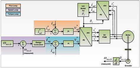 Dynamic Simulations Of Adaptive Design Approaches To Control The Speed Of An Induction Machine