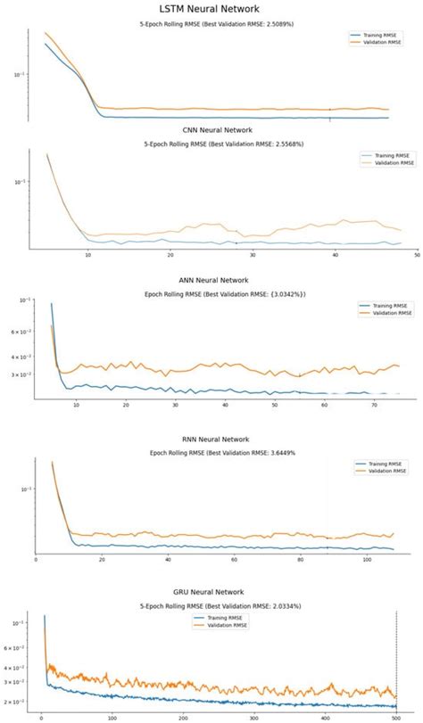 neural network based predictive models for stock market index forecasting