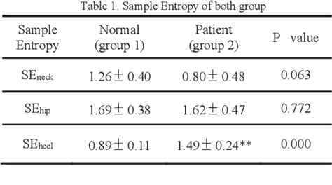 Table 1 From Human Gait Analysis Method Based On Sample Entropy Fusion